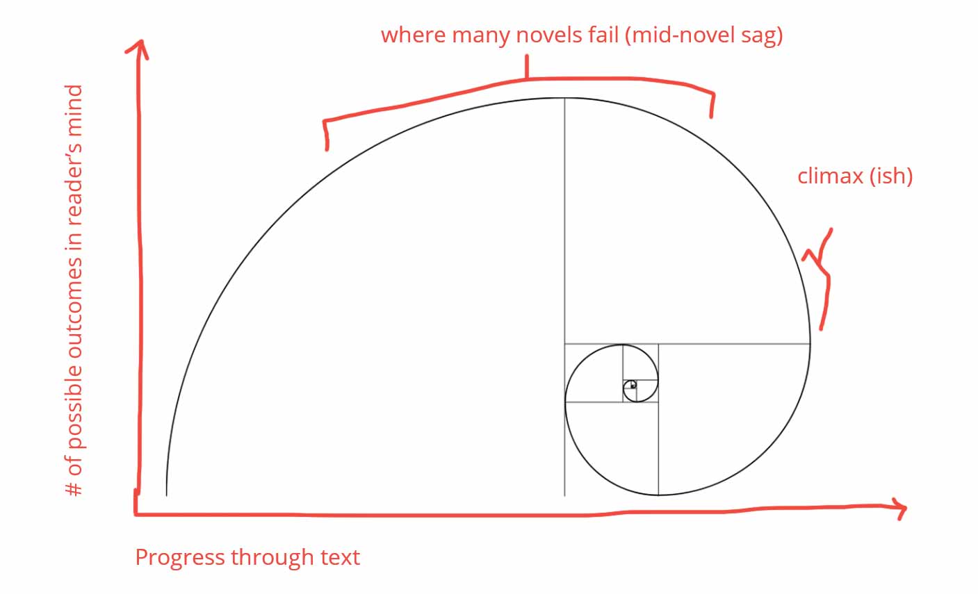 Golden Ratio for novel structure?! | Absolute Write Water Cooler
